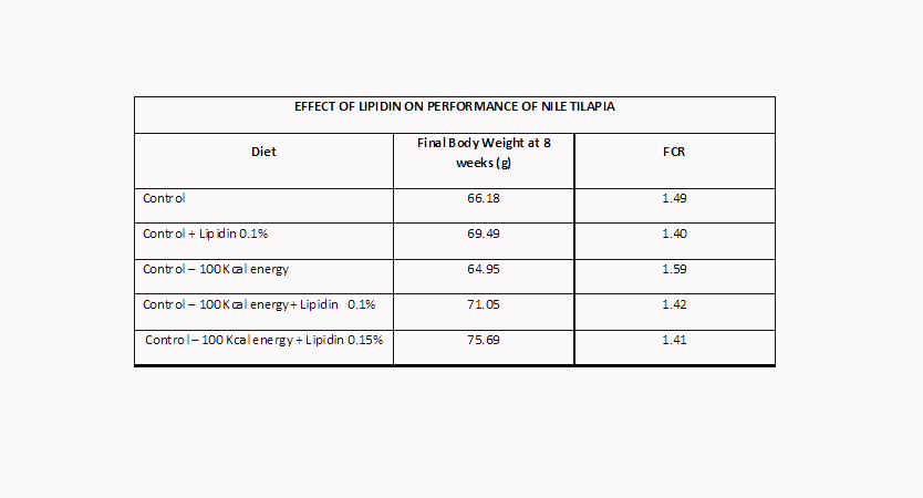 LIPIDIN – A Cost Effective Nutritional Solution For Fish and Shrimp ...